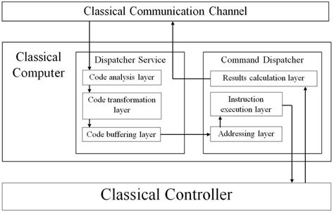 the architecture of a quantum programming framework download