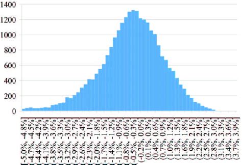 Measured Normalized Output Frequency Deviations Among 24000 Dies In A