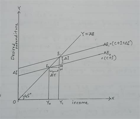 Investment Multiplier Economics Class 12