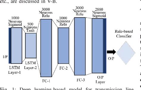 Figure 1 From Deep Learning Based Transmission Line Screening For Unit Commitment Semantic Scholar