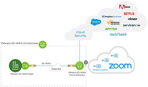 Vmware Sase And Edge On Linkedin Sdwan