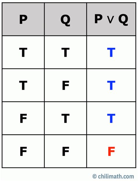 Intro To Truth Tables Statements And Connectives Chilimath