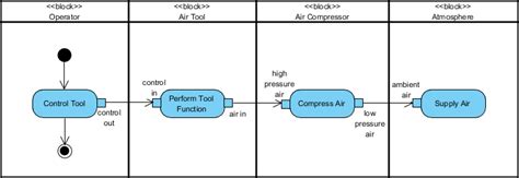 Sysml How To Use Activity Diagrams To Model System Behavior