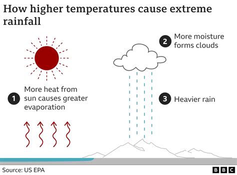 Greater Differences Between The Temperatures Of The Hot And Cold Air