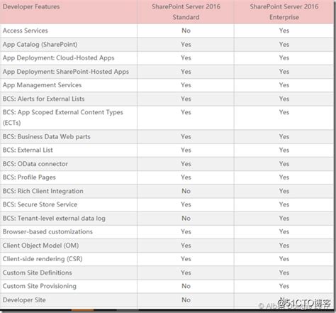 Sharepoint 2016 功能比较 Csdn博客