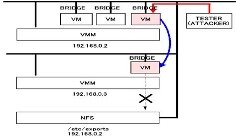 Preventing Illegal Access To Shared Storage By The Compromised VM On Download Scientific