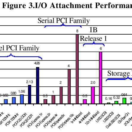 Figure Summarizes The Attributes Of PCI X And PCI Express As I O Download Scientific Diagram