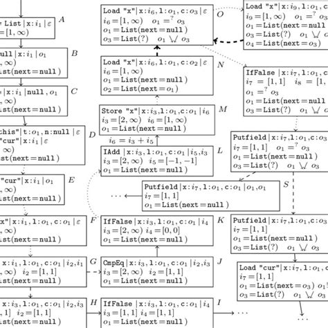 Termination Graph For Create To Define Integer Refinements For Any S ∈