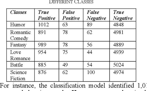 Table Iii From Automated Classification Of Comics Into Genres Using Cnn