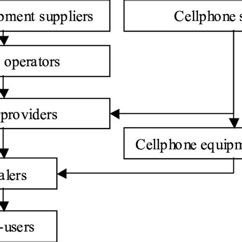 The Structure Of South African Cellular Communications Industry Download Scientific Diagram