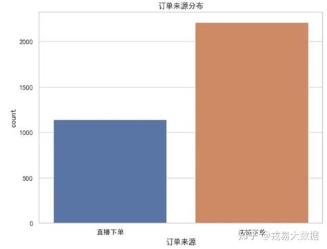 python数分实战某电商店铺订单 年度数据分析及可视化含数据源 知乎