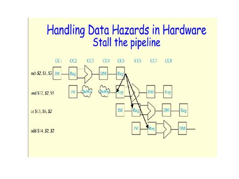 All About Computer Architecture D Hazards Pipelining