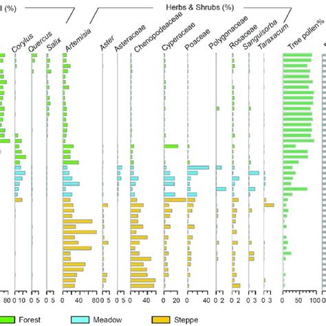 Pdf Characteristics Of The Modern Pollen Assemblages From Different