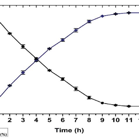 Kinetics Of Transesterification Reaction Product Formation And Download Scientific Diagram