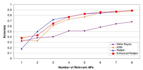 Accuracy Of Different Number Of Relevant APs Download Scientific Diagram