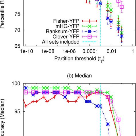 Accuracy Of Mea Methods Using Unconstrained Y Partition Maximisation