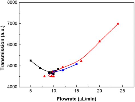graph of three separate experiments with the self optimizing algorithm