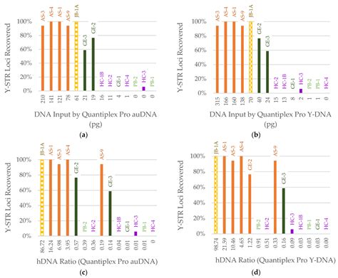 Evaluating The Usefulness Of Human Dna Quantification To Predict Dna Profiling Success Of