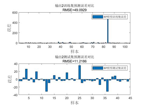 工艺参数优化、工程设计优化！bp神经网络nsgaii多目标优化算法（matlab完整源码和数据）