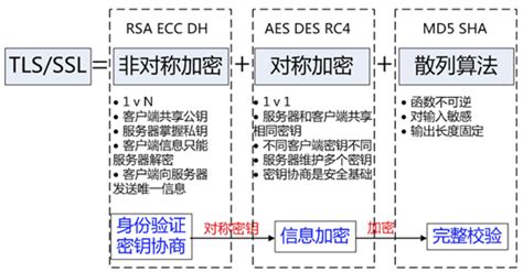 网站安全架构常用加密方法小结 Eric Chang s Blog