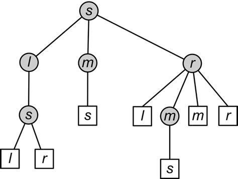 An Example Of A Tree T ∈ T ∆ N For ∆ ≥ 4 Its Codeword Is Ssrmsrmsmr