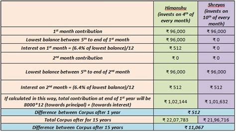 How PPF Interest Is Calculated Save More Money