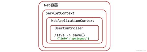 springmvc概述 请求与响应 rest风格 各类注解的作用以及应用方法 源码巴士