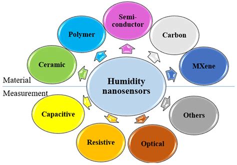 Advances In Humidity Nanosensors And Their Application Review