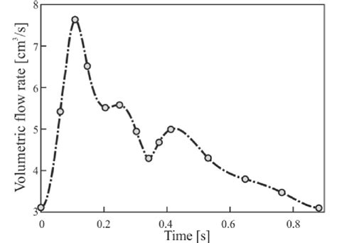Blood Flow Profile Corresponding To A Heartbeat Applied As Boundary