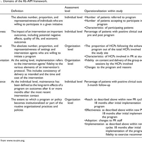 Domains Of The RE AIM Framework Download Scientific Diagram