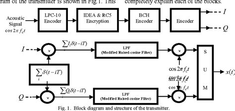 Figure 1 From Design And Analysis Of Low Frequency Transmitter And