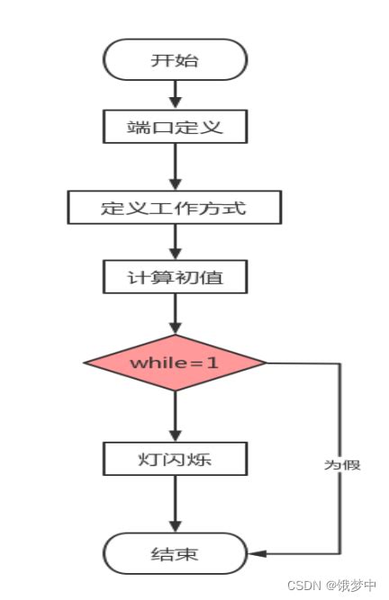 实验（六）定时器中断实验 Csdn博客