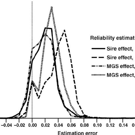 distribution of estimation error estimated true reliability for