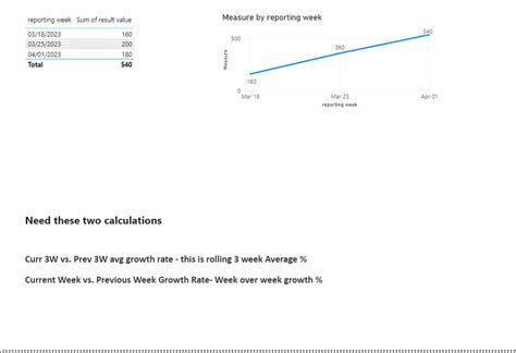 solved need help in writing dax functions for week on wee