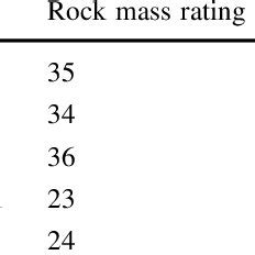 RMR Classification For Different Structures Download Table