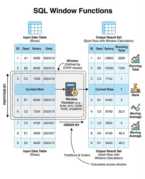 Sql Interview Edge Master Window Functions In 60 Seconds