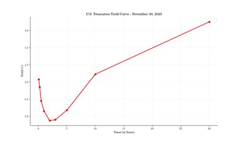 Day 3 Yield Curves — Advent Calendar 2025