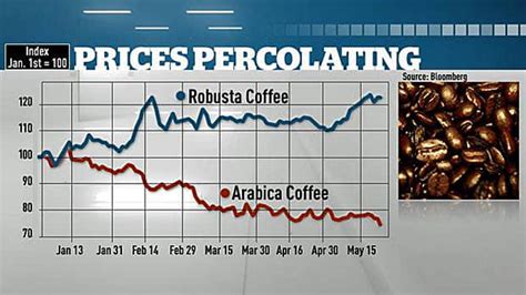Coffee 2nd Largest Commodity In The World … Notice Stats At End Of