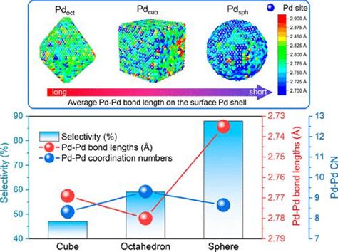 用于乙炔半加氢的 Pd 纳米催化剂的原子三维研究 Journal Of The American Chemical Society X Mol