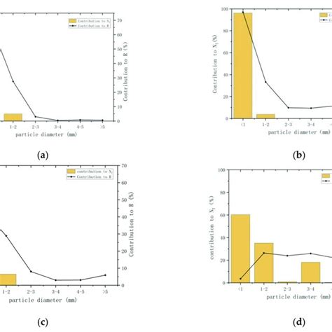 Relative Contribution Of Each Particle Diameter Class To Rainfall Rate