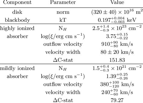 Best Fitting Properties Of The Continuum And The Two Ionized Absorbers