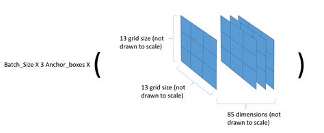 Calculating Loss Of Yolo V Layer Diagram Architecture Image Processing Nlp Stem Layers