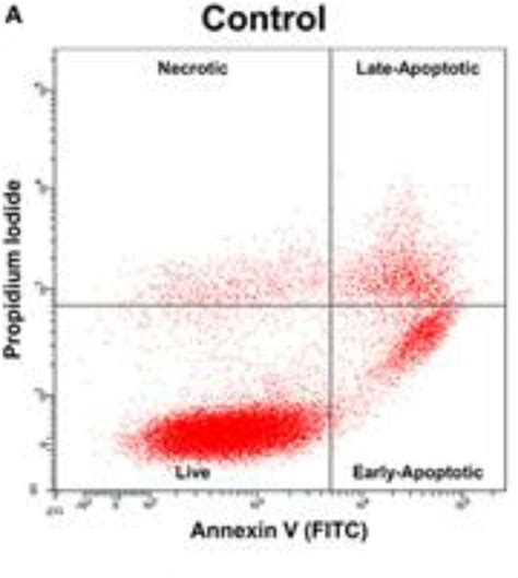 Accurate Gating Of Apoptosis Assay In Flow Cytometry Researchgate