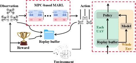 uav pathfinding in dynamic obstacle avoidance with multi agent