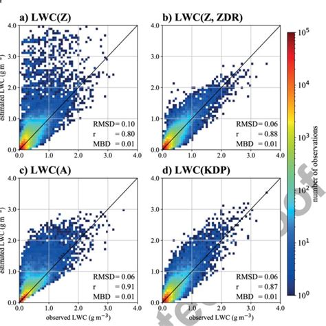 Two Dimensional Histograms Of 1 Minute Average Dsd Based Pairs Of