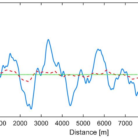 Track Irregularity Profiles For Classes 6 To 8 Download Scientific Diagram