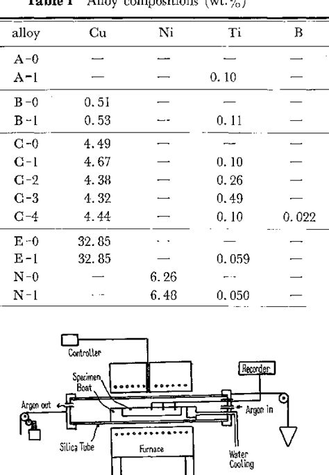 Table 1 From Grain Refinement By Titanium In The Unidirectionally Solidified Aluminum Alloys