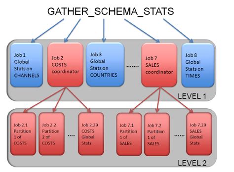 【dbms stats】并行和并发收集统计信息 收集统计信息是否要commit csdn博客