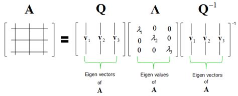 Eigendecomposition Eigenvectors And Eigenvalues Andrew Gurung