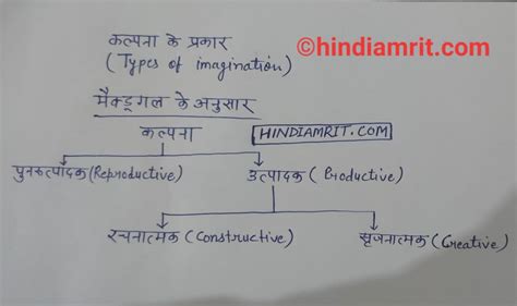 कल्पना का अर्थ एवं परिभाषा कल्पना के प्रकार हिंदी अमृत